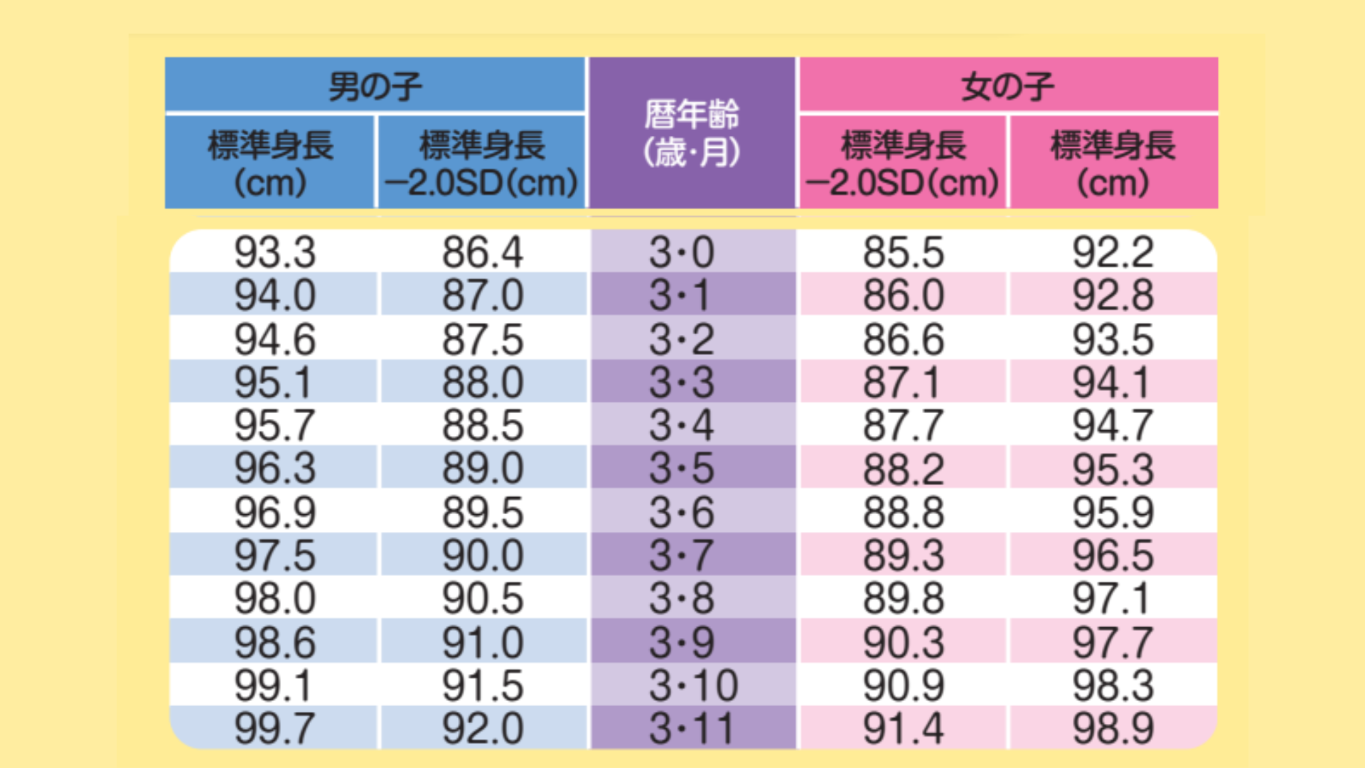 3歳児の平均身長・体重｜伸びなくなった背を伸ばす方法はある？ – metakids